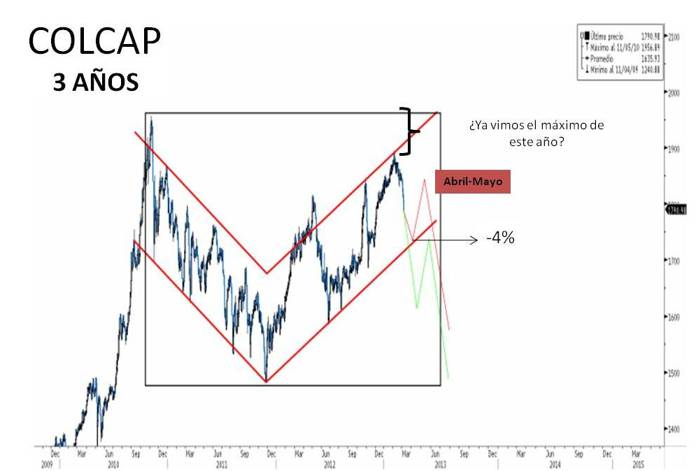 PENSAMIENTO CONTЯARIO: Pensamiento contrario en el Colcap