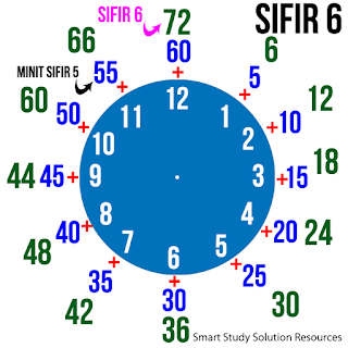 Menghafal sifir dengan mudah... SEMUDAH ABC.. ~ Coach Neez-LahaZone Edu & Services
