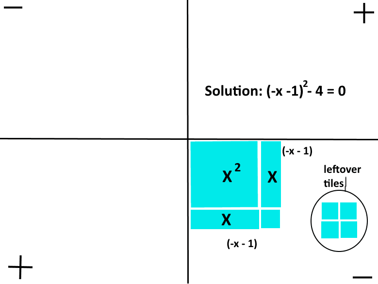 Math and My Thoughts: Working with Algebra Tiles