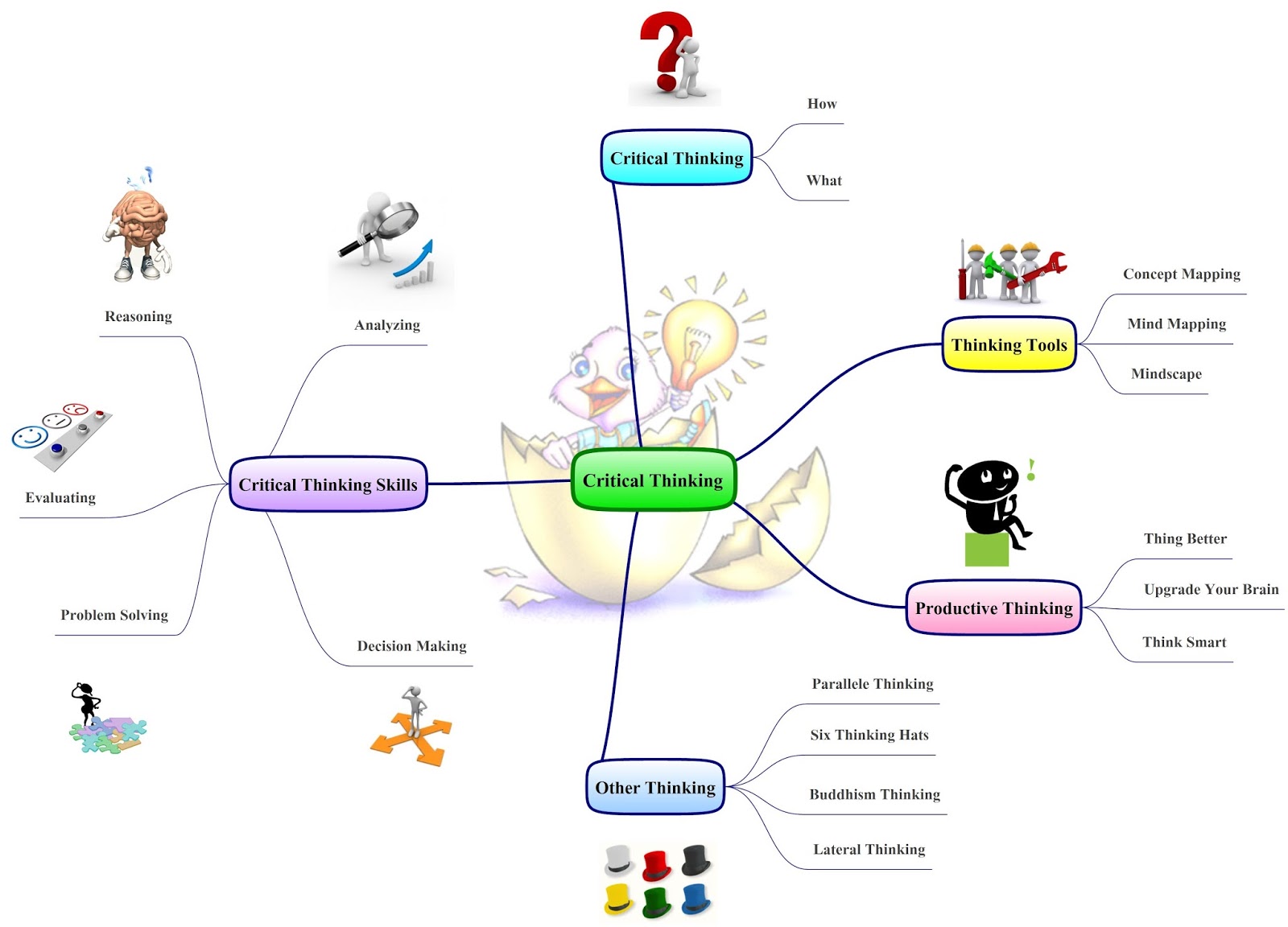 นวัตกรรมและเทคโนโลยีสารสนเทศทางการศึกษา: Mind Mapping เรื่อง Critical ...