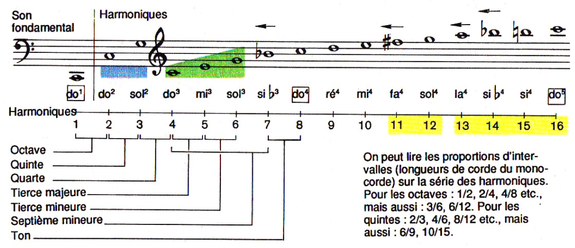 Les harmoniques