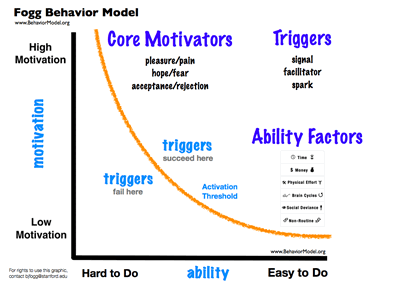 psycovate: Motivation to make positive changes