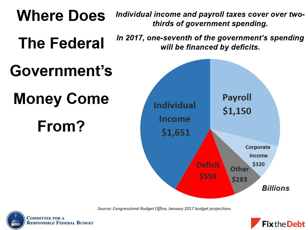 Where Federal Tax Money Comes From and Goes To