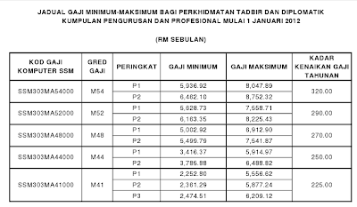 Tangga Gaji Kakitangan Awam U29