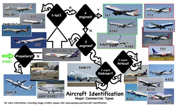 Beyond Jet Lag: Commercial Aircraft Identification Chart