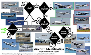 Beyond Jet Lag: Commercial Aircraft Identification Chart