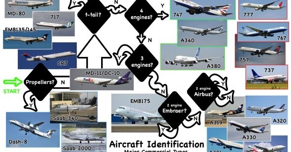 Beyond Jet Lag: Commercial Aircraft Identification Chart