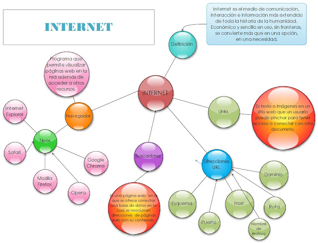 INTERNET: MAPAS MENTALES
