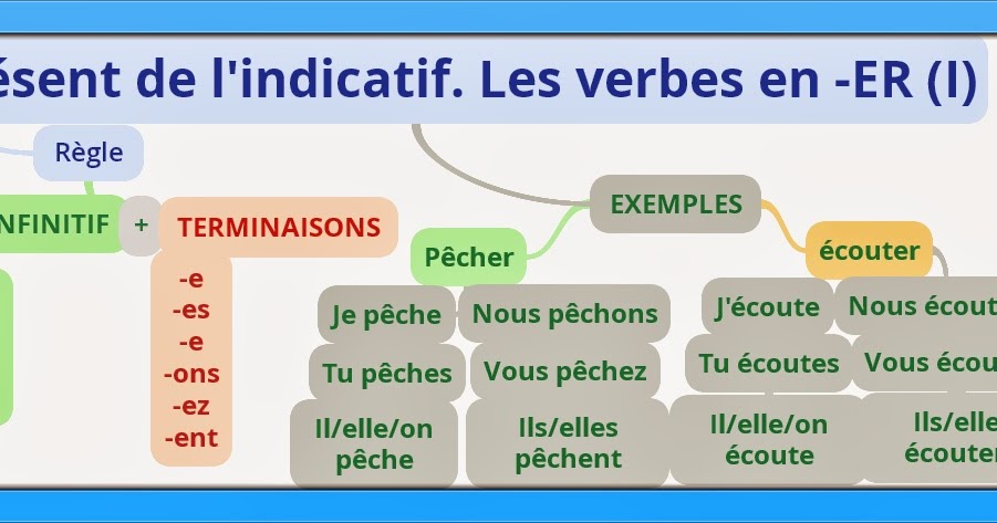 le monde de Philip: l'indicatif présent des verbes en -er (2)