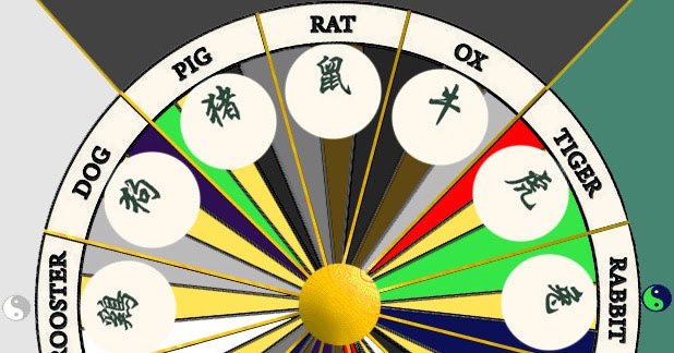Explanation of the 12 Zodiacs and their elements