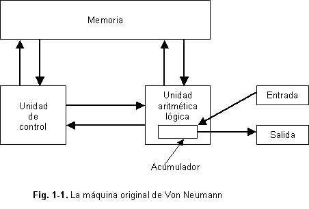 Computación Aplicada: El Modelo de Von Neumann