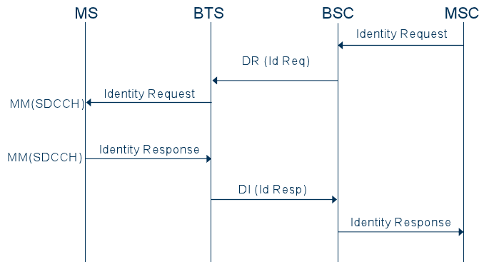 Telecom knowledge and experience sharing: Call Set-up in GSM