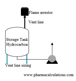 Vent Sizing's for Reactor's & Storage vessel - Pharma Engineering