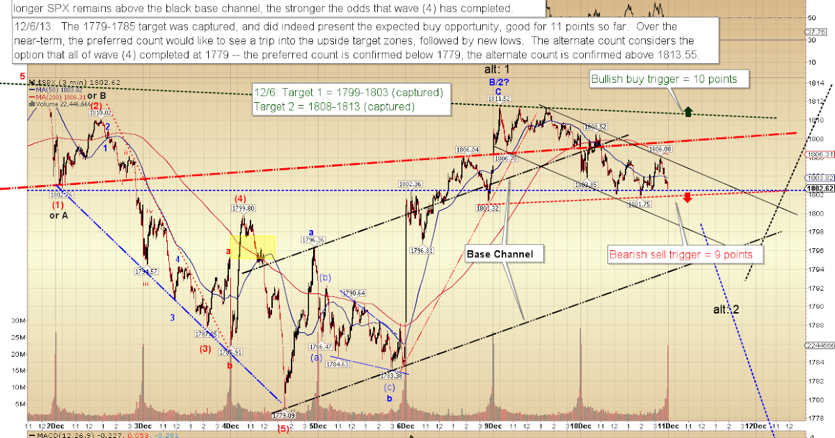 Pretzel Logic's Market Charts and Analysis: SPX and Oil Updates: Long ...