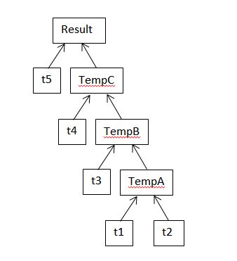 Oracle Data Warehousing Stories: Right-Deep Join Trees and Star Schema Queries