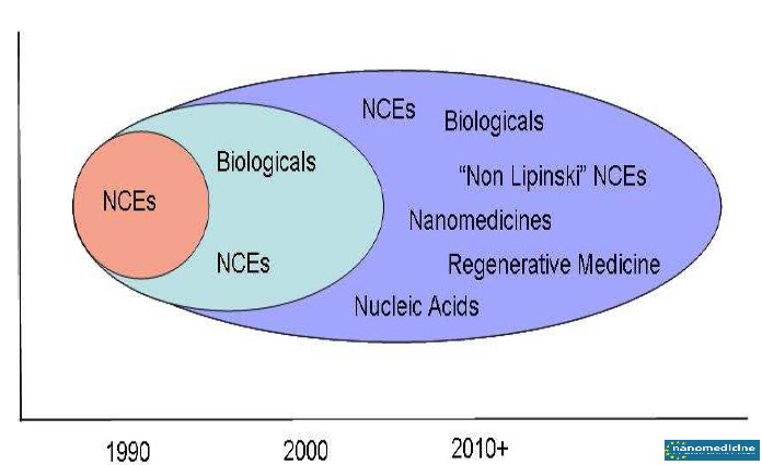 Molecules and Materials: The Future of Drug Discovery