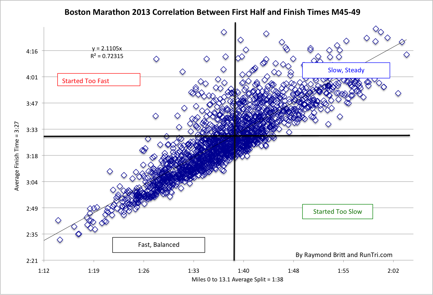RunTri: Boston Marathon Correlation Between First and Second Half ...