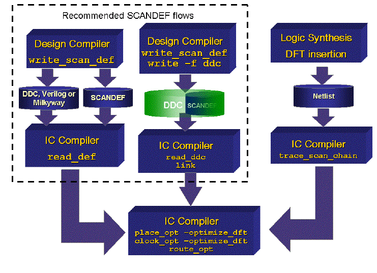 VLSI Physical Design: Physical DFT Flow in ICC