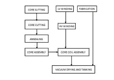 Design and Manufacturing Of Transformer Laminations: design and ...