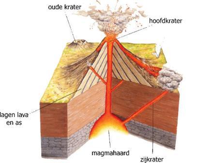 Vulkanen: De uitbarsting