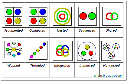 Dunia Shelly: Pendekatan Terpadu (Integrated Approach)