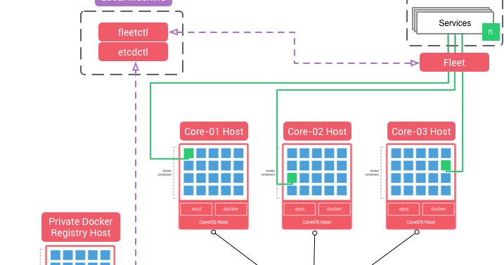 Kin 's Devops doc : CoreOS - Fleet, etcd and Systemd