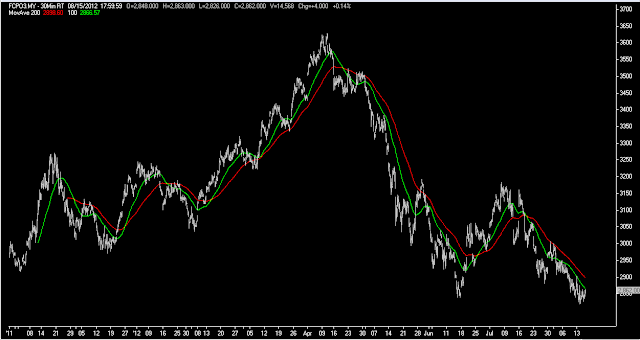 Crude Palm Oil Futures (FCPO): FCPO CHART UPDATE