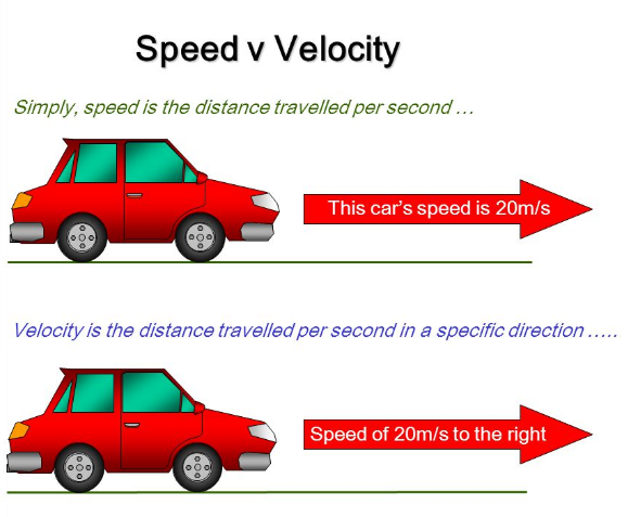 DIfferences between Speed and Velocity - Indoctrination Aid