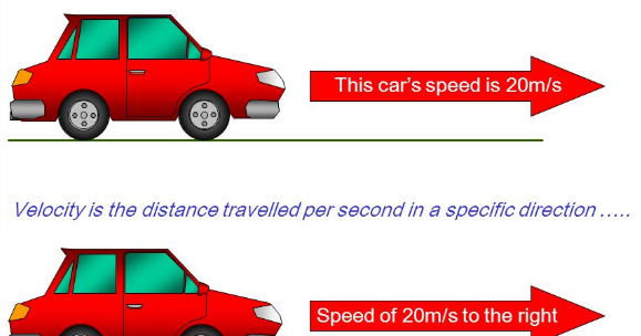 DIfferences between Speed and Velocity - Indoctrination Aid