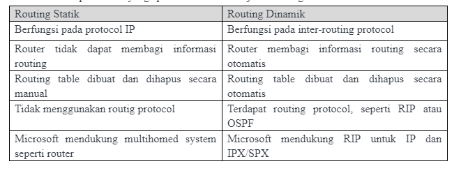 Yuda Dwi Putra: Perbedaan Routing Static dan Routing Dynamic