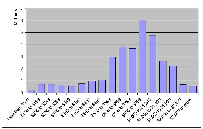 Distribution of Monthly Housing Rent Costs | Free By 50