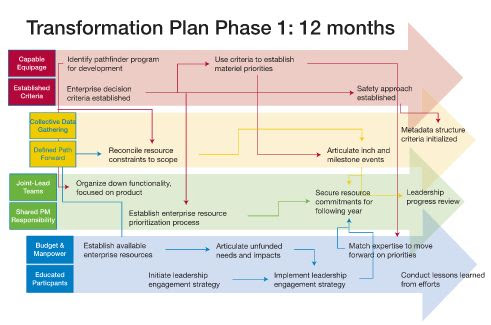 Business Architecture Transformation Program - filecloudjoy