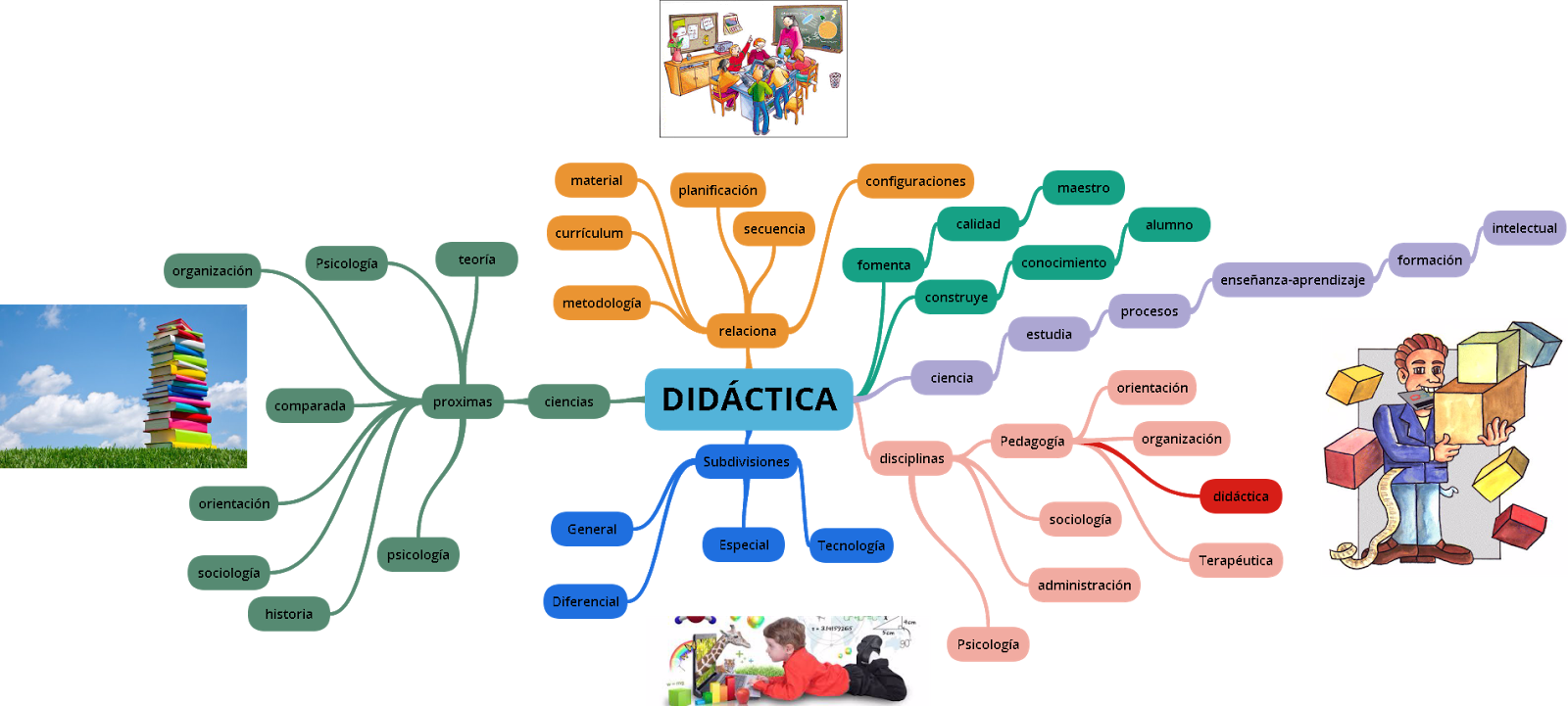 Mi Blog Didáctico : ¿Qué es la didáctica