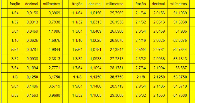 Ah! E se falando em madeira...: Tabela de conversão de frações de ...