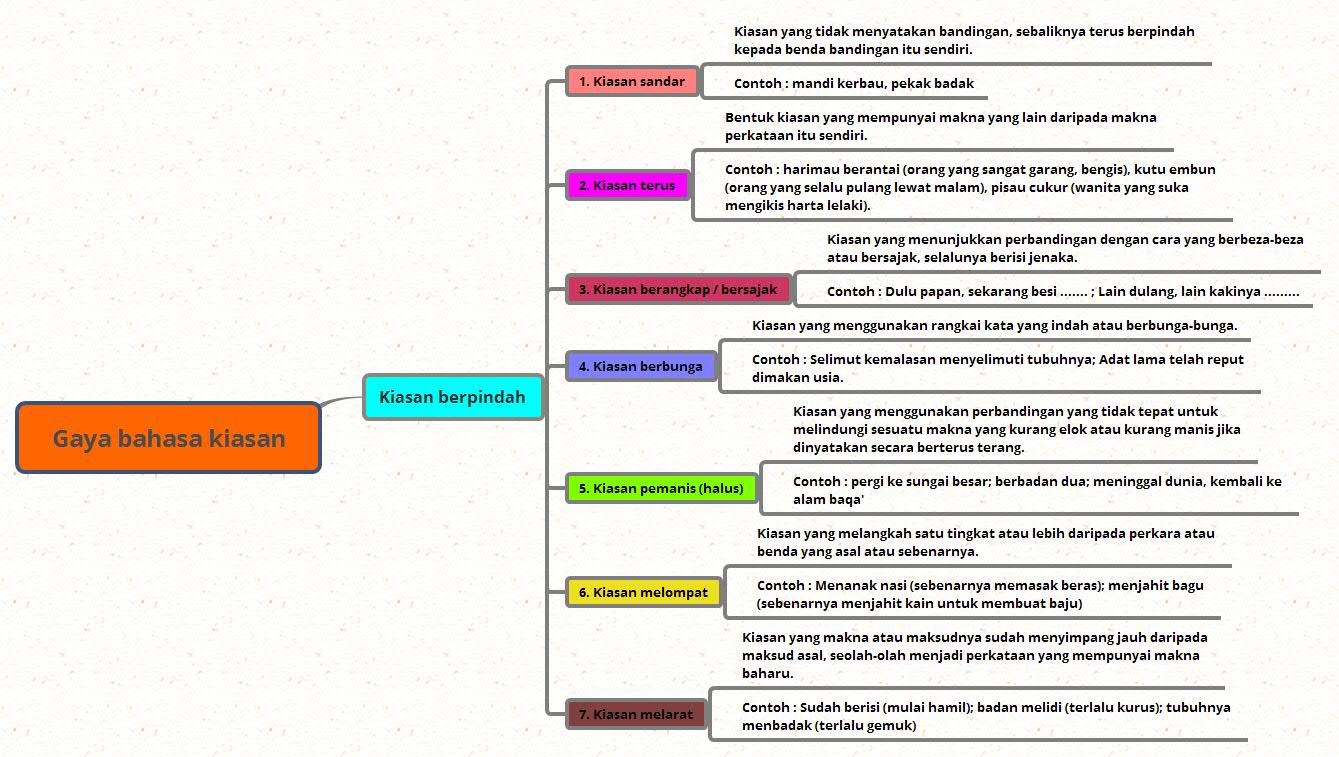 ZOEY ZEFFREY AZMAN: Mind Map Nota Gaya Bahasa