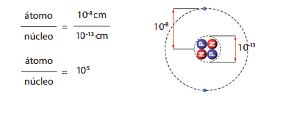 Física Nuclear: Tamaña del átomo