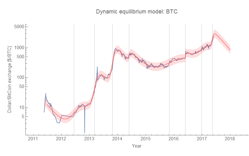 Information Transfer Economics: Dynamic equilibrium and the bitcoin ...
