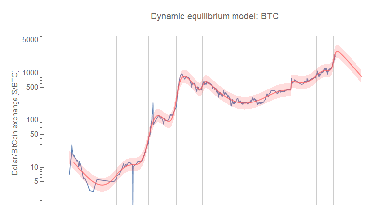 Information Transfer Economics: Dynamic equilibrium and the bitcoin ...
