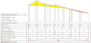 les Profil En Long - Topo-Graphe