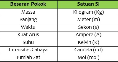Jenis/Macam-macam Satuan Internasional (SI) Lengkap Dengan ...