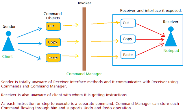 Command Design Pattern Javabypatel Data Structures And Algorithms Interview Questions In Java
