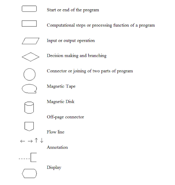 Software Development: Flowchart Symbols And Logic