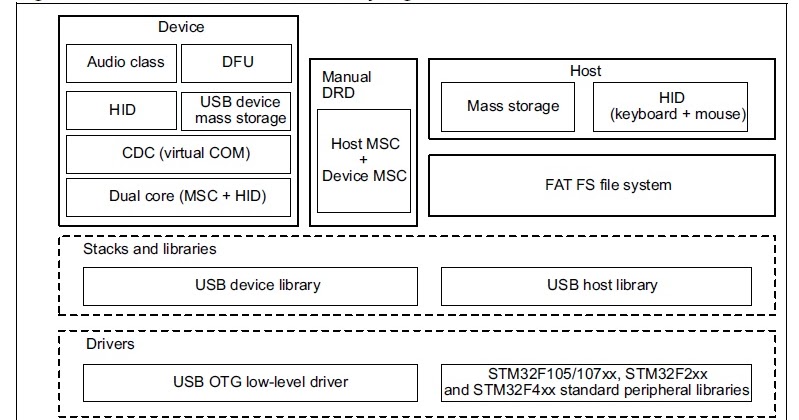 Dccharacter S Electronics Projects Some Resources For Stm32 Usb Device Programmers