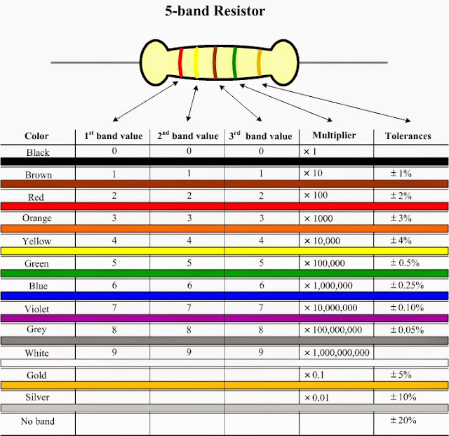 S.A.F ELECTRON: pengertian resistor beserta skema warna resistor