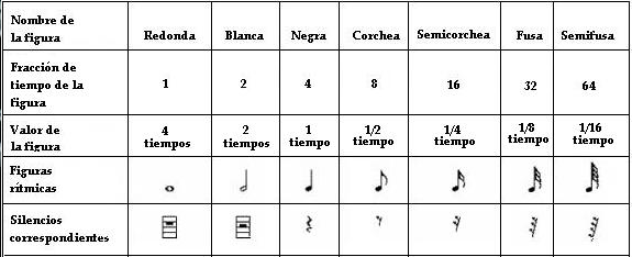 Guitarra para todos: El valor de las notas, su nombre y silencios