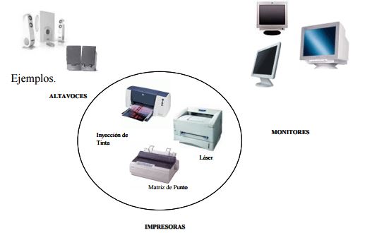 Dispositivos Entrada/Salida de una PC: Dispositivos Entrada/Salida de ...
