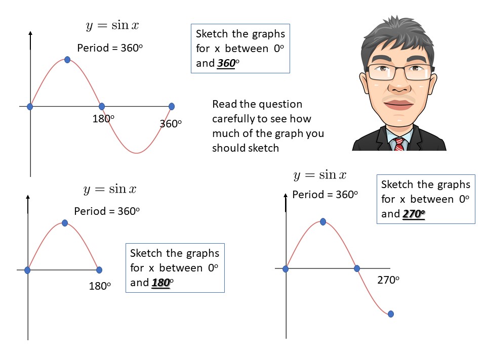 O Level A Maths Sine Graphs