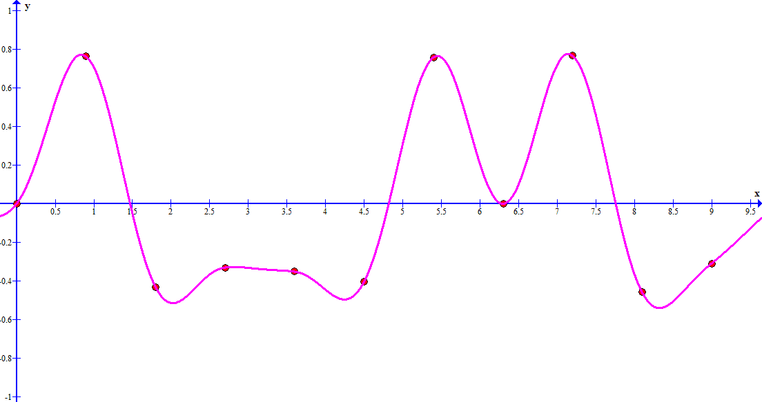 Geeky is Awesome: The Whittaker-Shannon interpolation formula ...