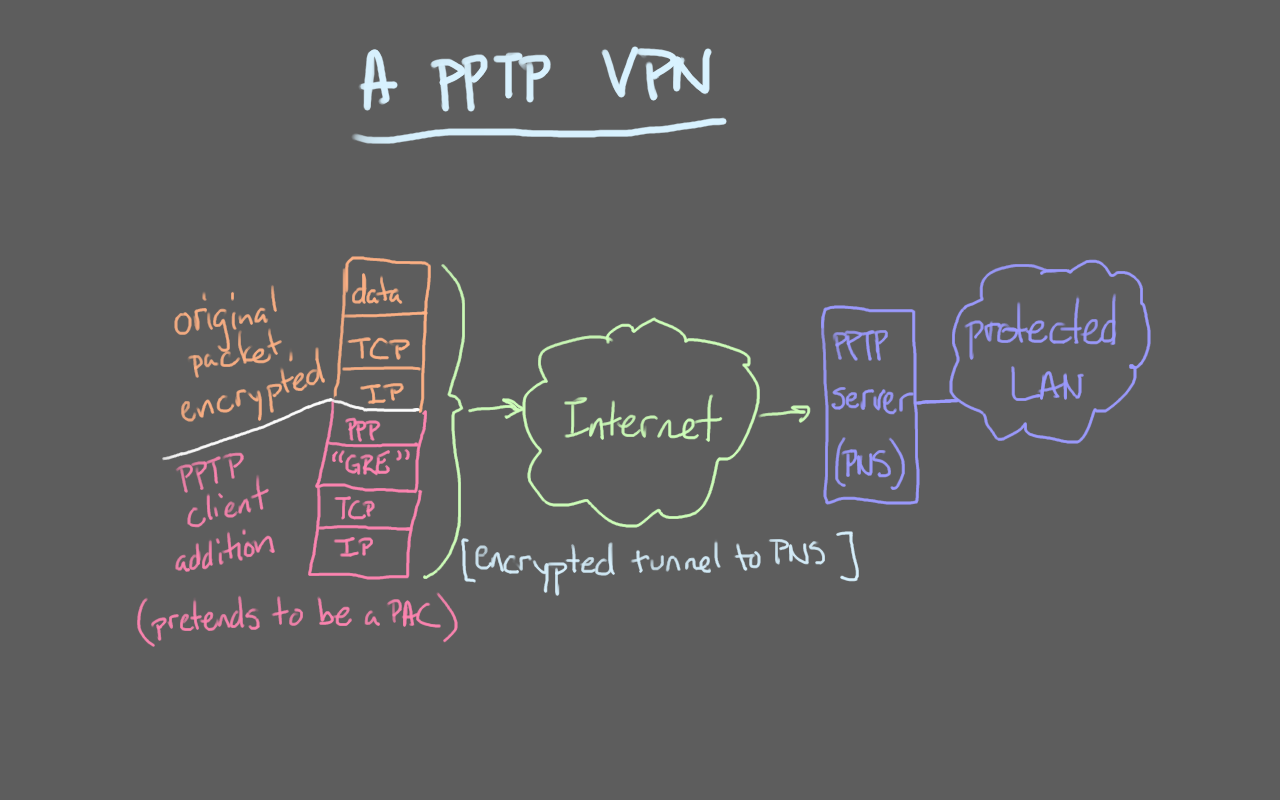 Decoded Node: VPN Terminology: PPTP and L2TP/IPSEC