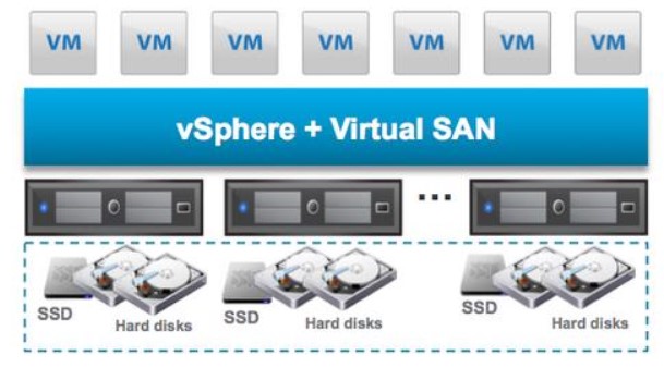 New way of Virtual Storage - "vSAN" - VMWARE ADDICTED